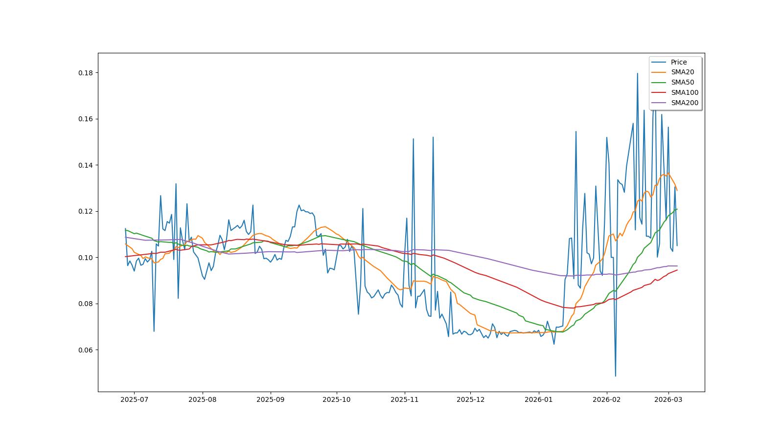 Crown Simple Moving Averages