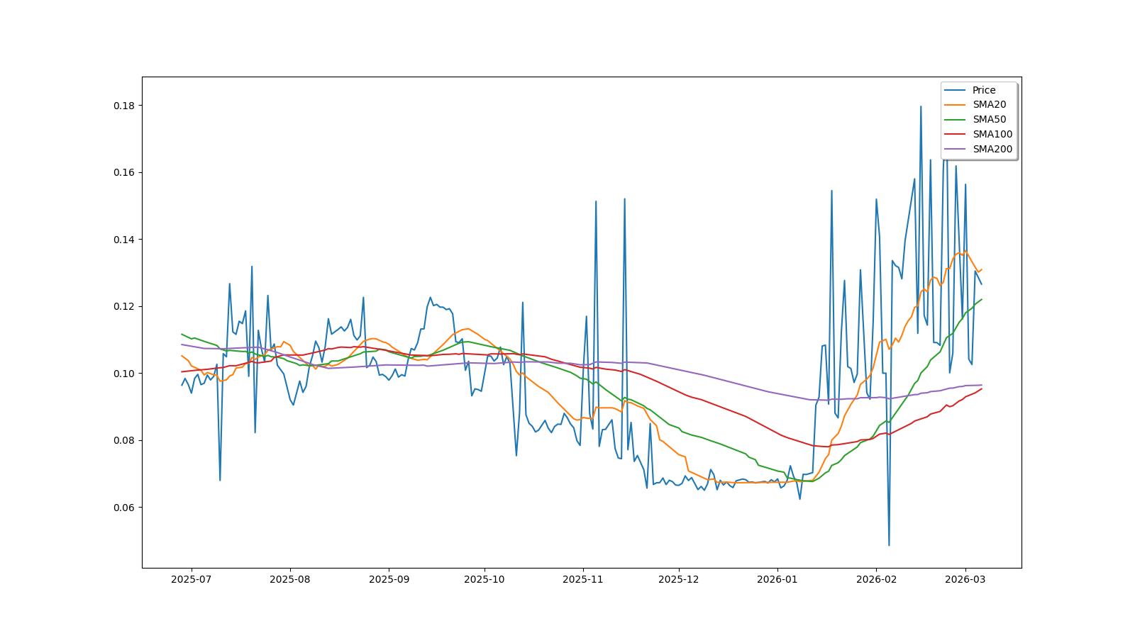 Crown Simple Moving Averages