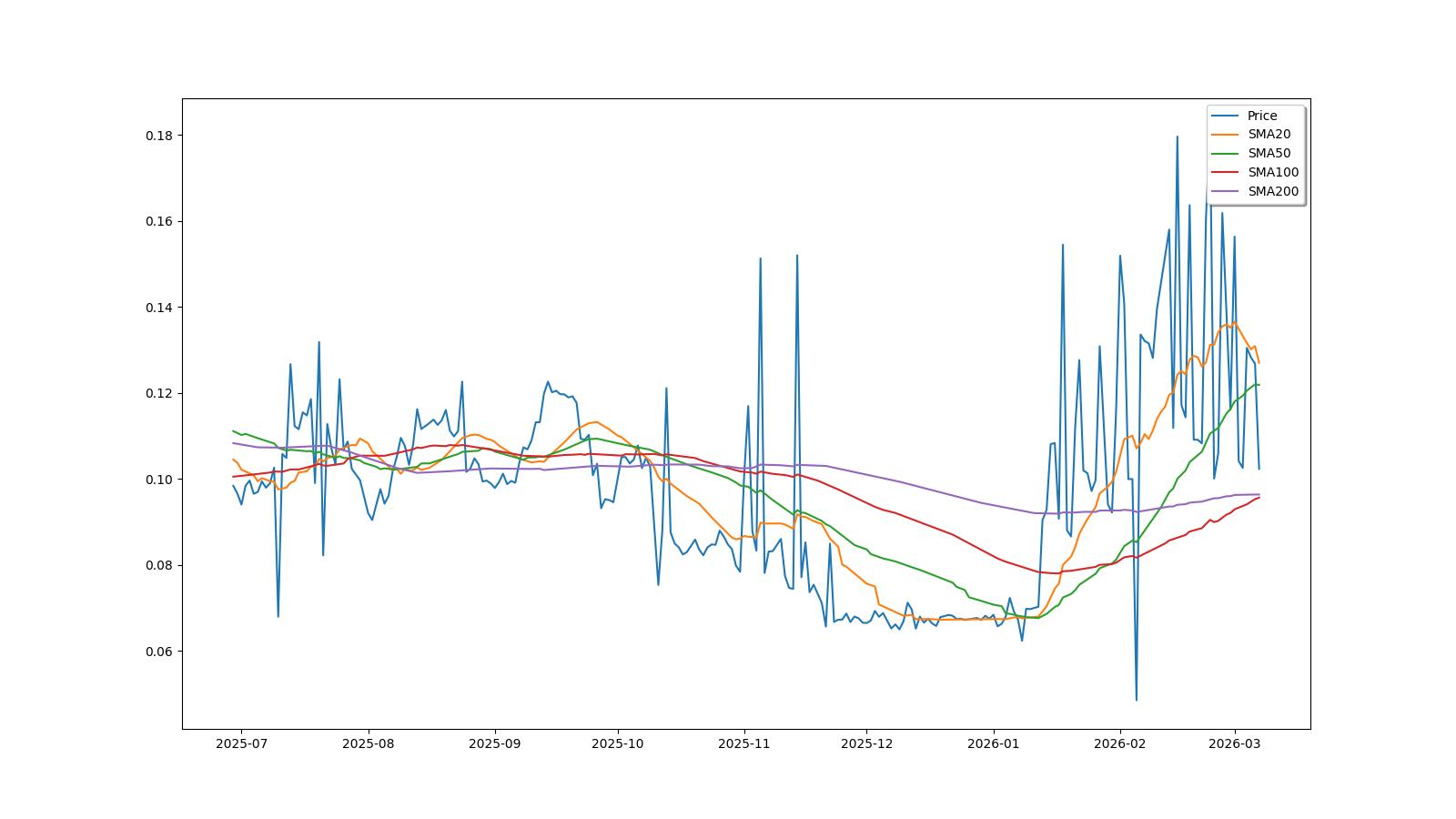Crown Simple Moving Averages