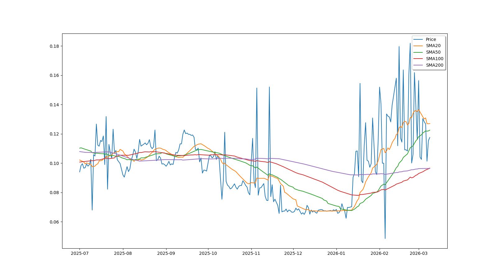 Crown Simple Moving Averages
