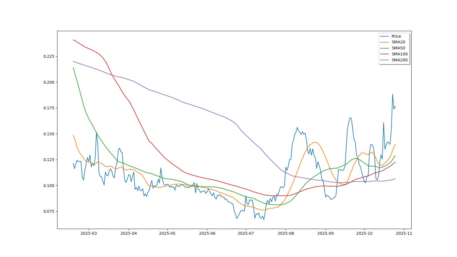 Seascape Crowns Simple Moving Averages