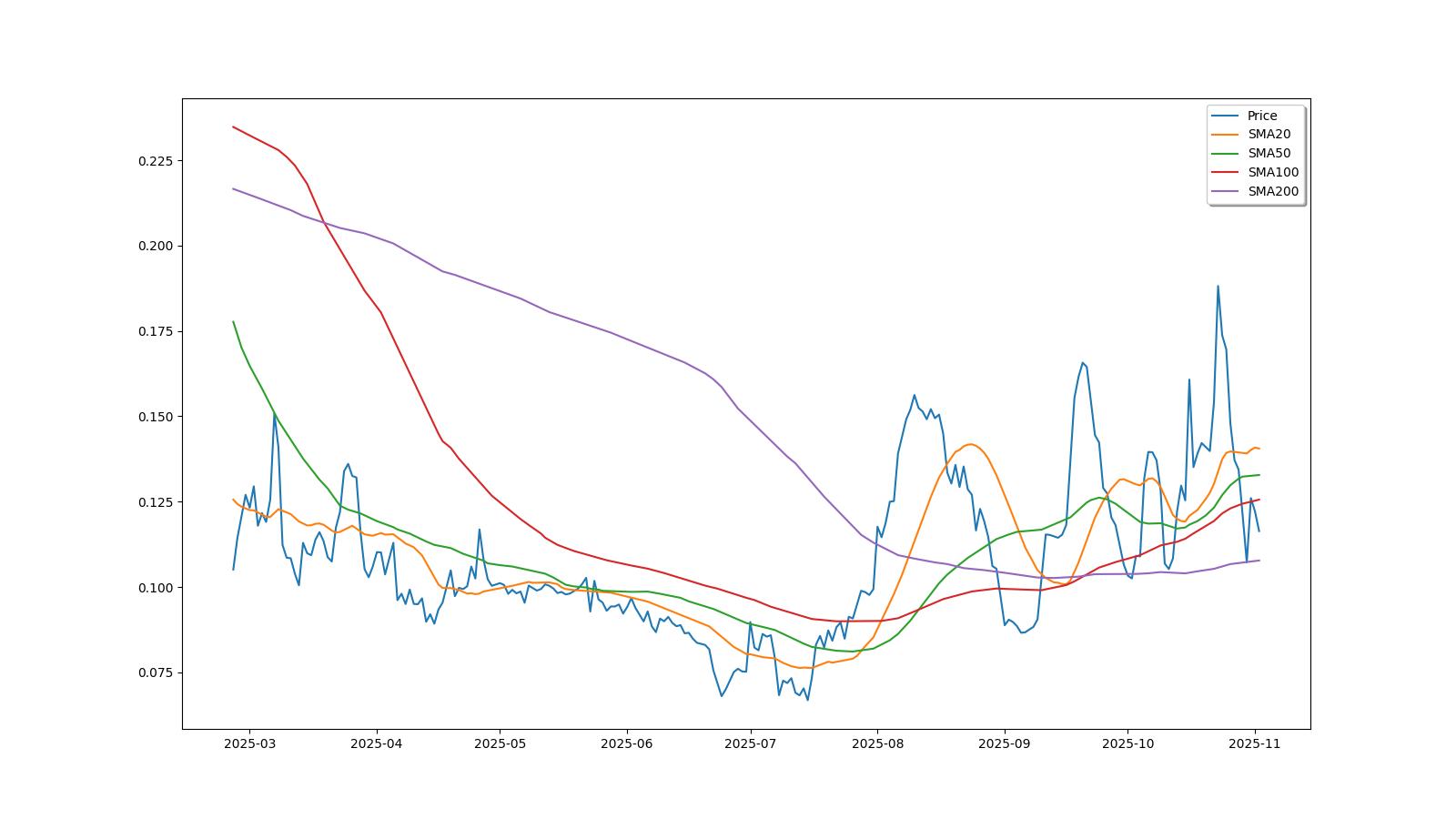 Seascape Crowns Simple Moving Averages