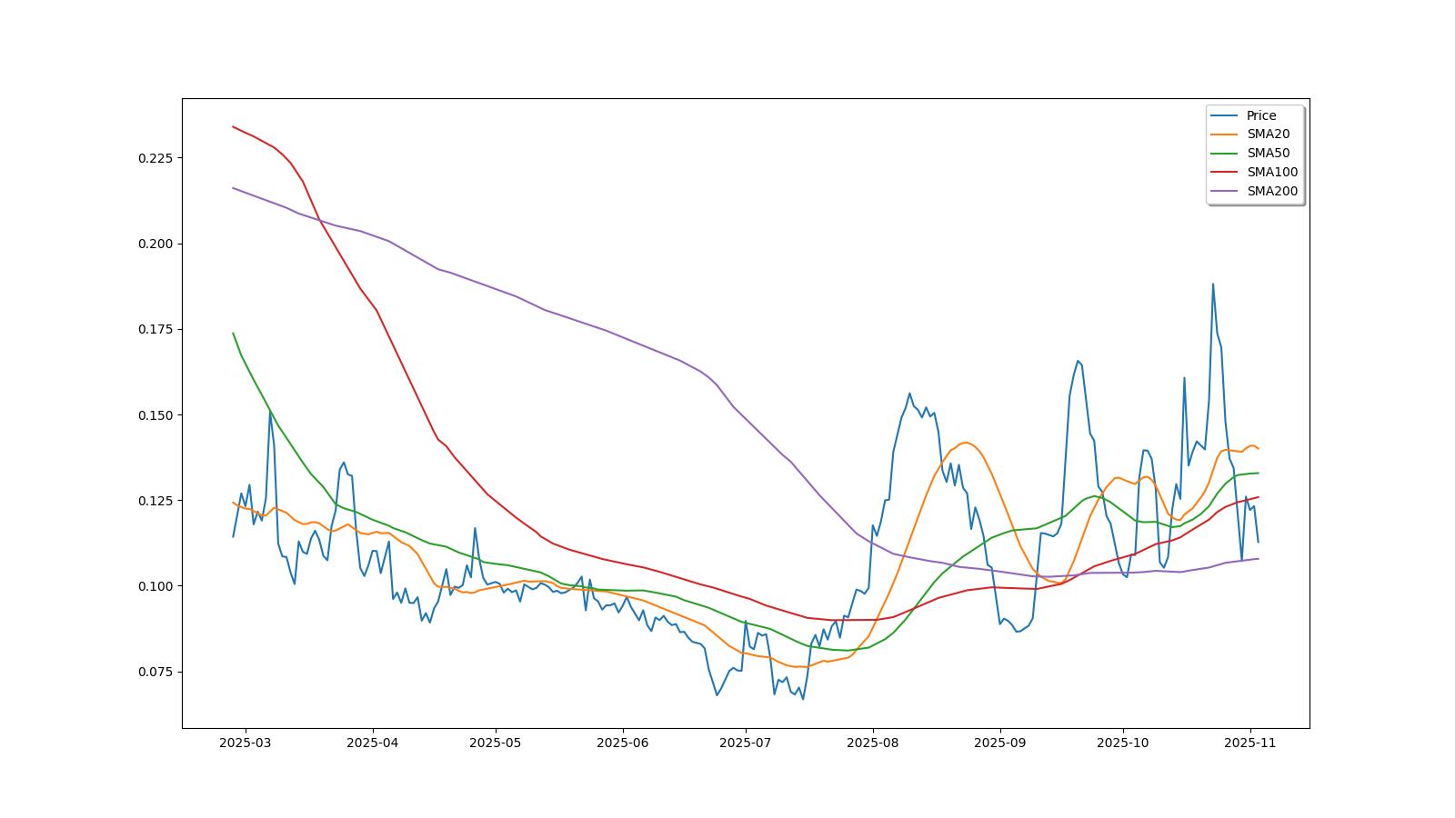 Seascape Crowns Simple Moving Averages