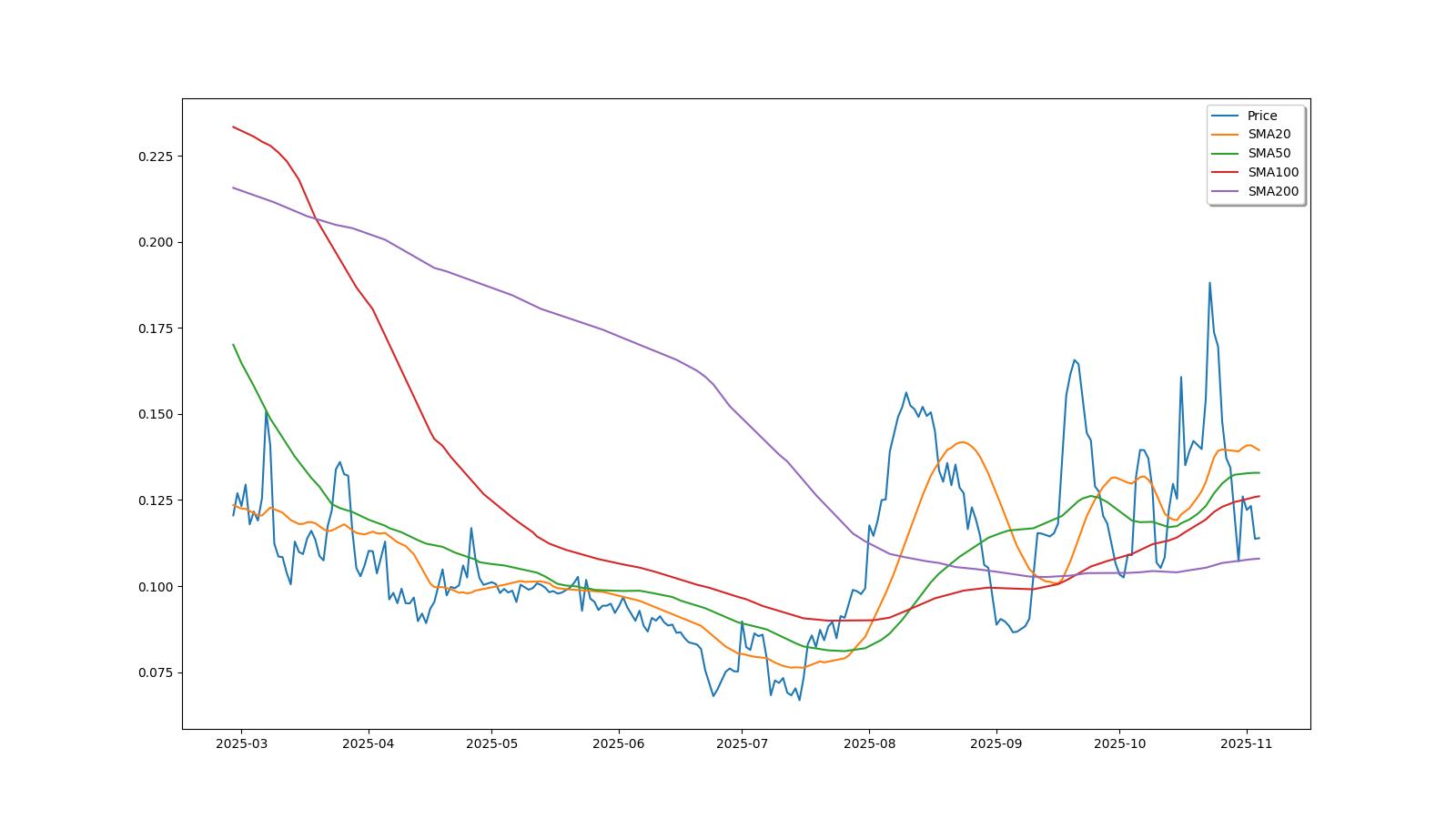 Seascape Crowns Simple Moving Averages