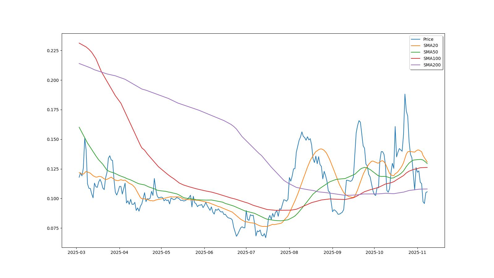 Seascape Crowns Simple Moving Averages