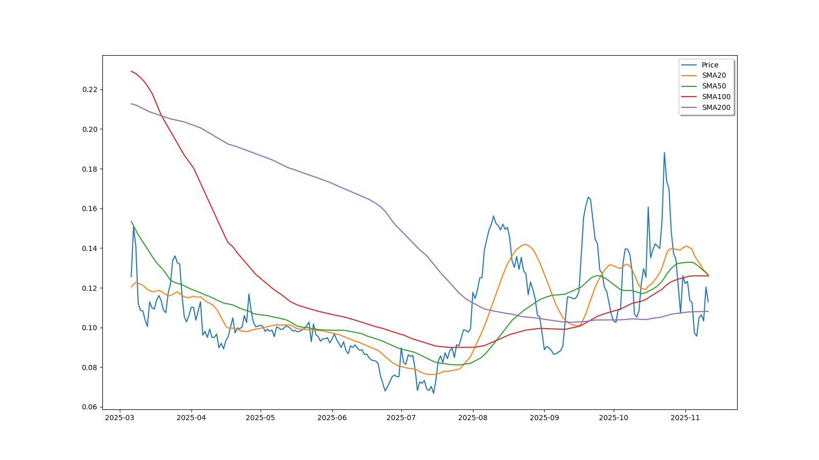 Crowns Simple Moving Averages