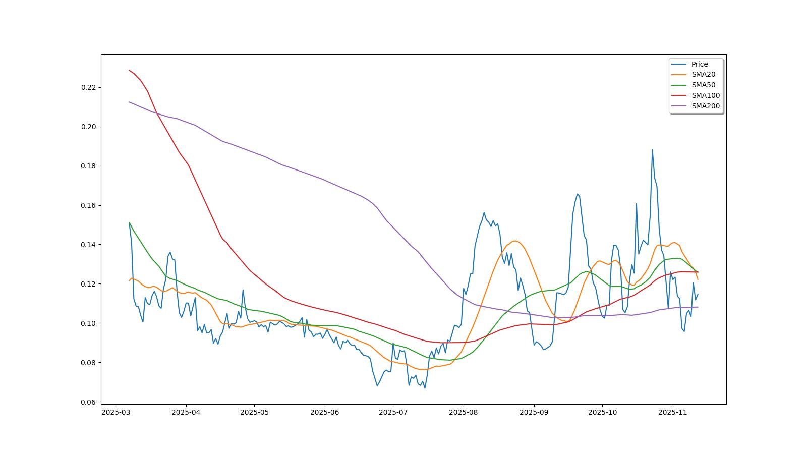 Crowns Simple Moving Averages