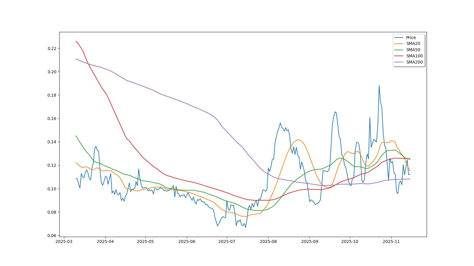 Seascape Crowns Simple Moving Averages