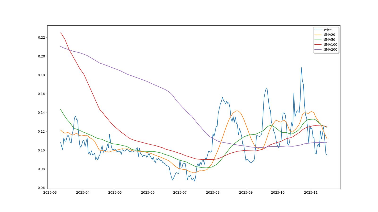Seascape Crowns Simple Moving Averages