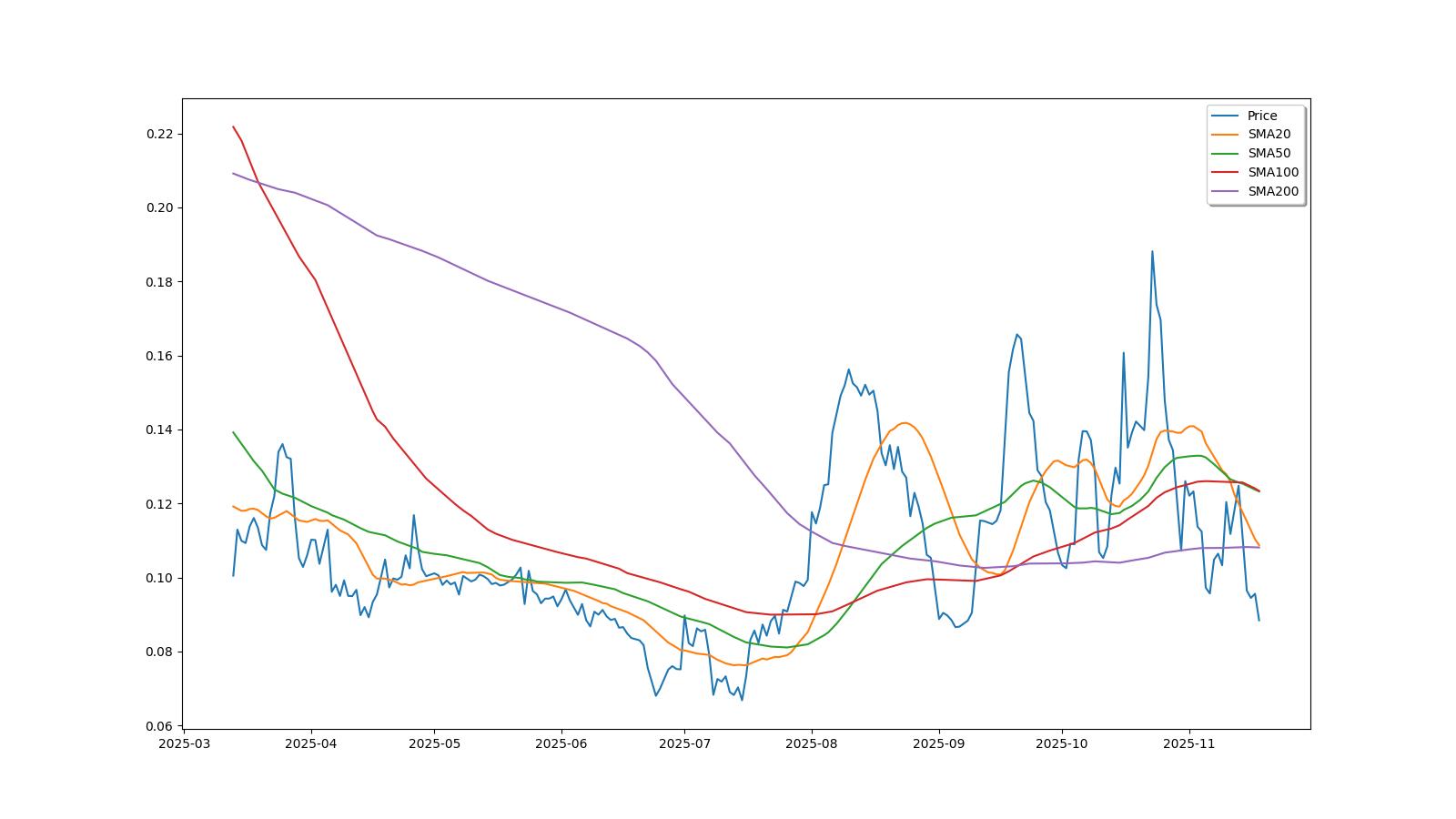 Crowns Simple Moving Averages