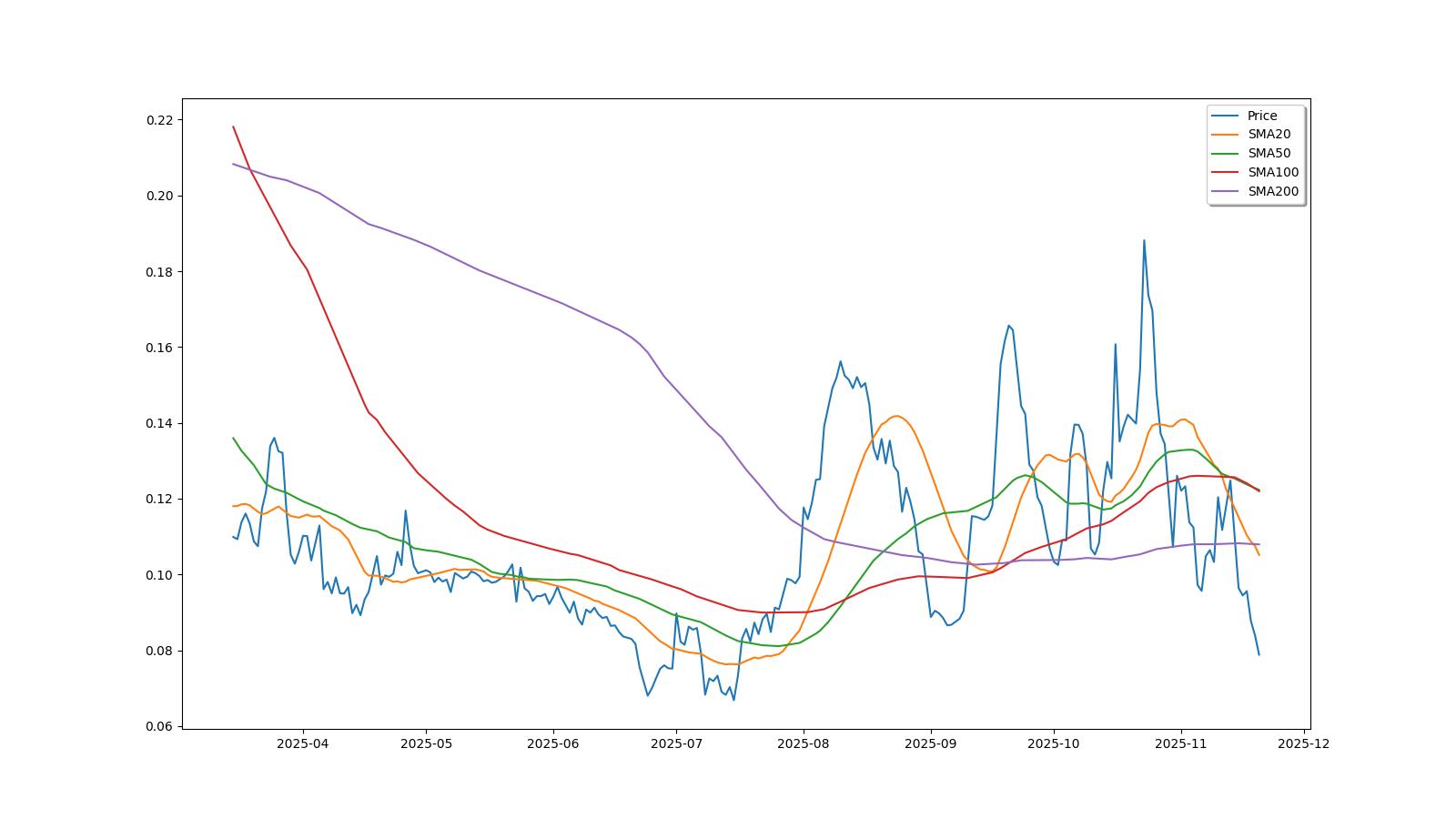 Seascape Crowns Simple Moving Averages