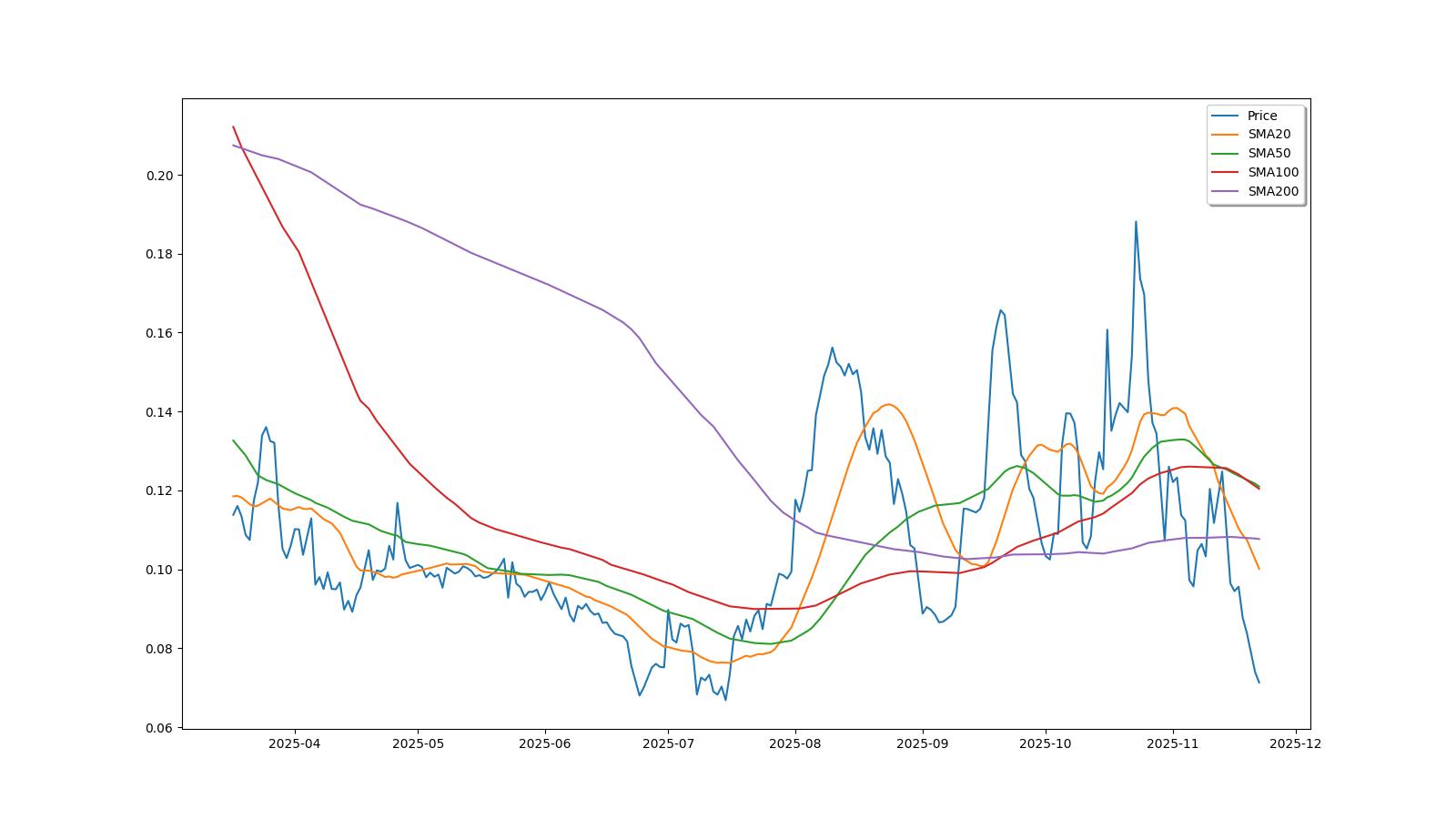 Seascape Crowns Simple Moving Averages