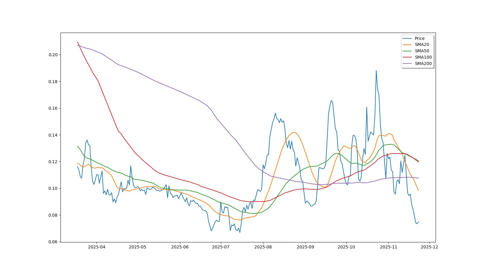 Seascape Crowns Simple Moving Averages
