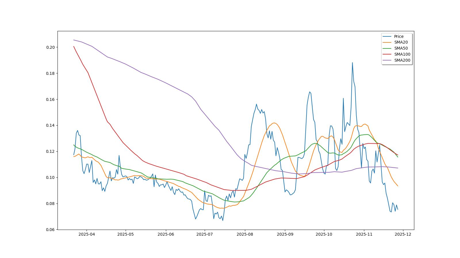 Seascape Crowns Simple Moving Averages