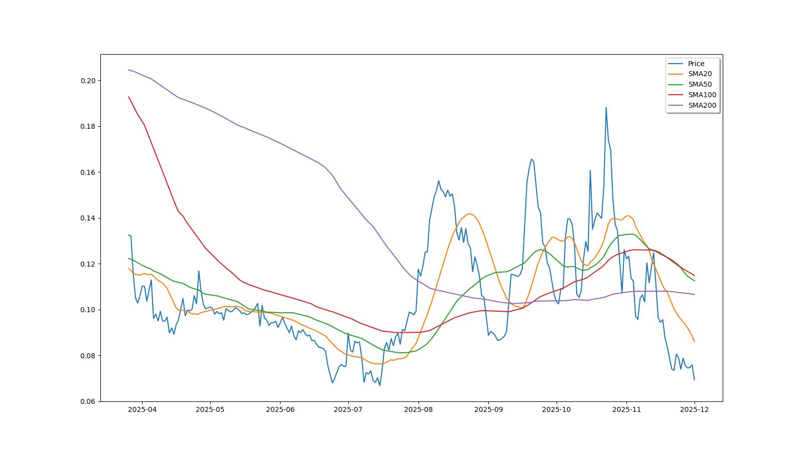 Seascape Crowns Simple Moving Averages