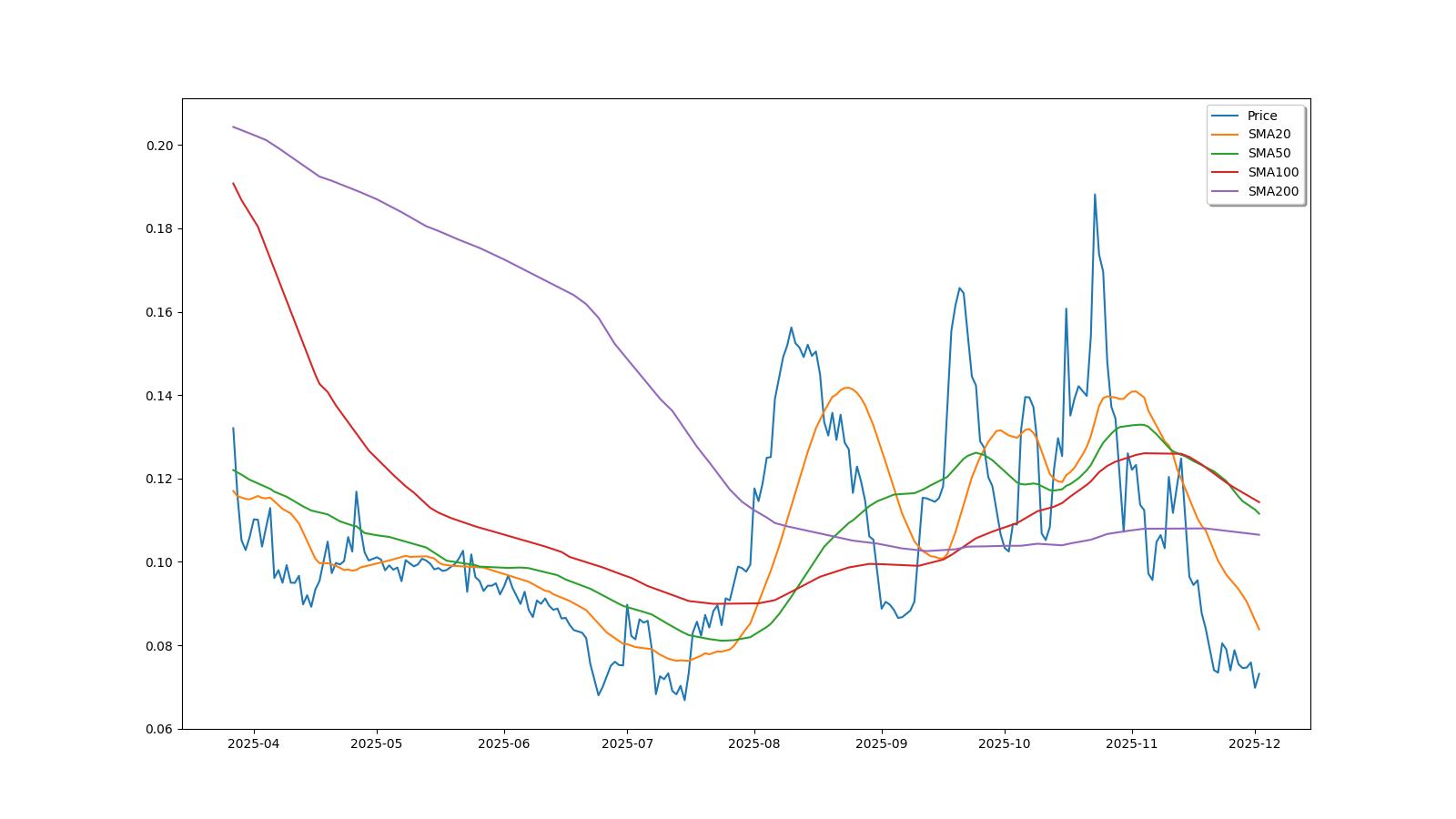 Crowns Simple Moving Averages