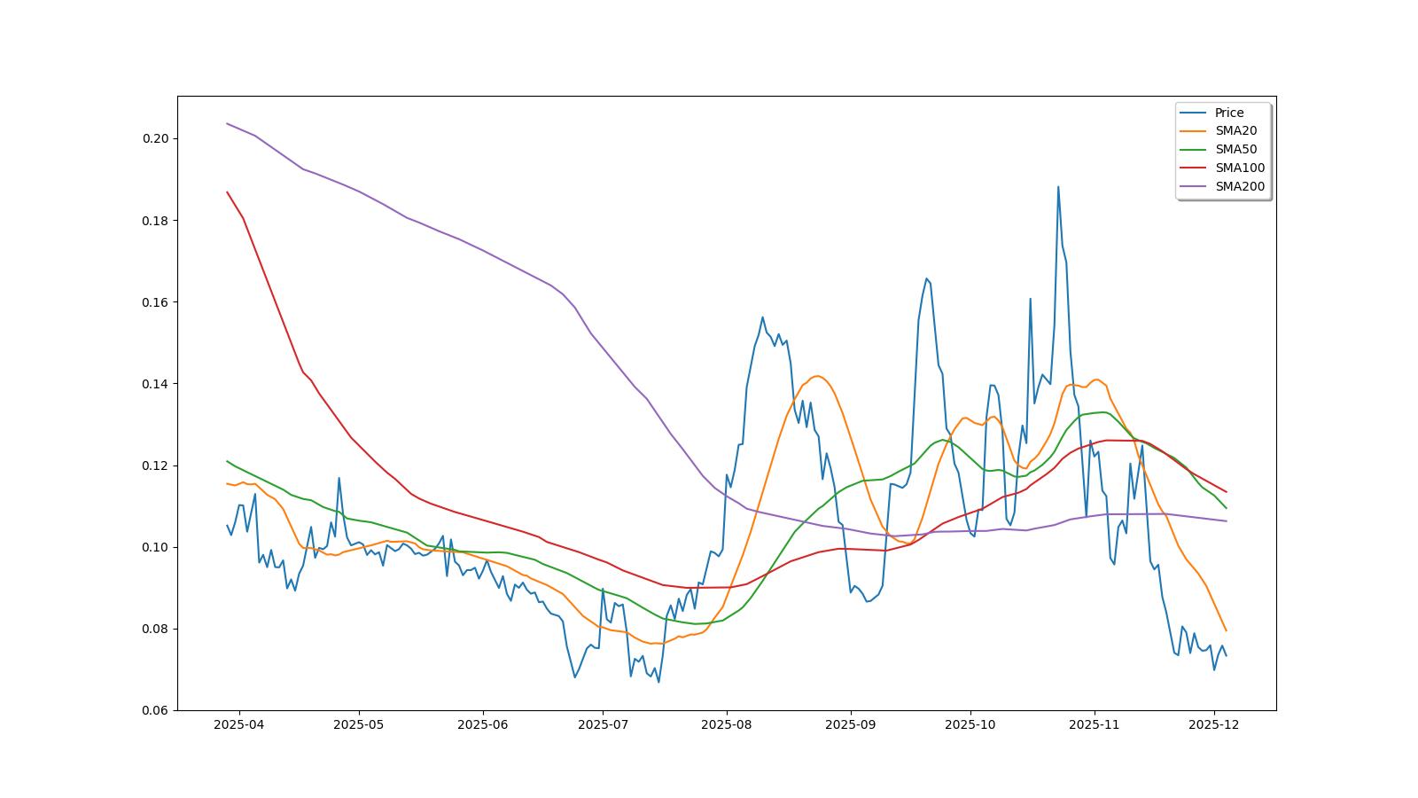 Seascape Crowns Simple Moving Averages