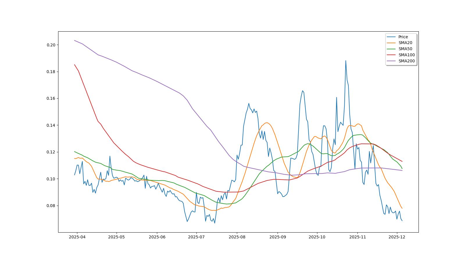 Seascape Crowns Simple Moving Averages