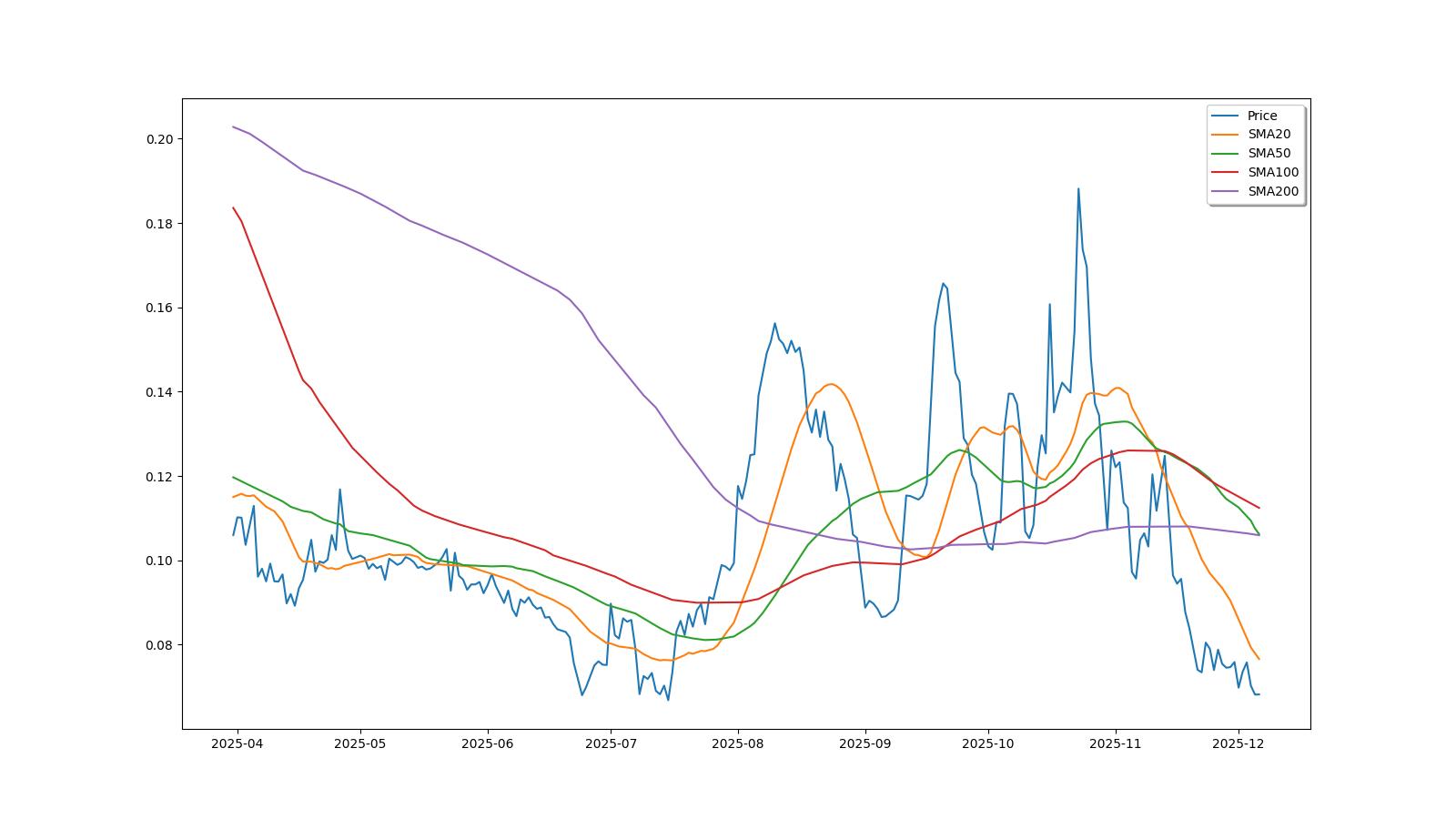 Seascape Crowns Simple Moving Averages