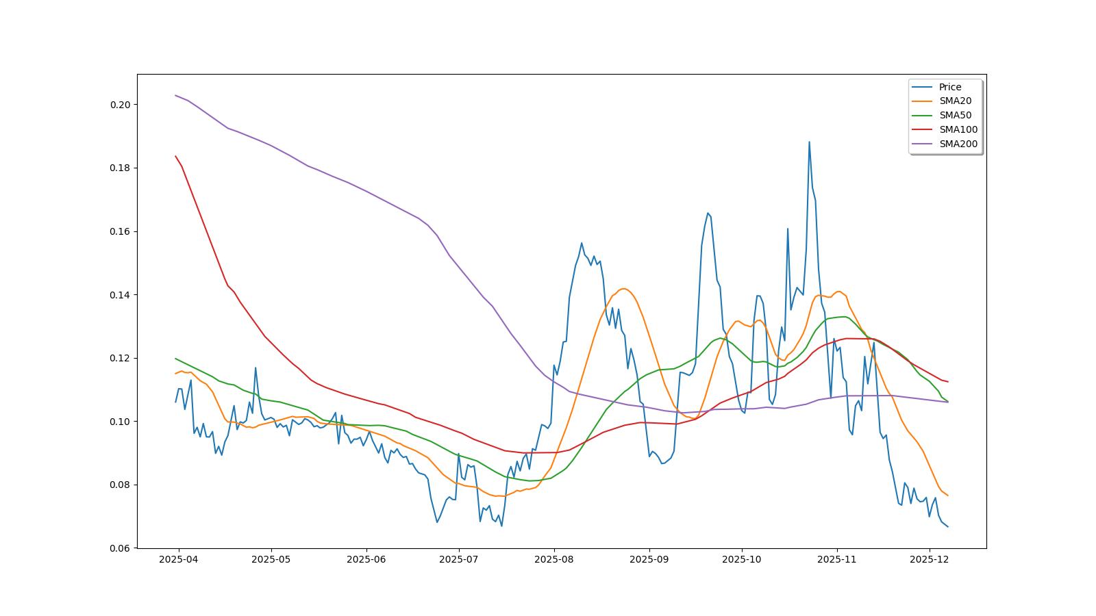 Seascape Crowns Simple Moving Averages