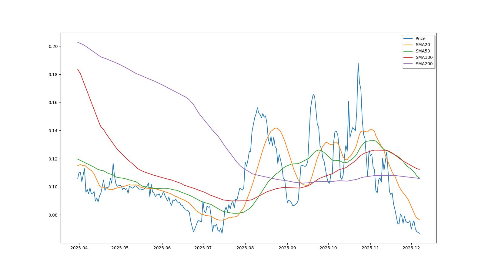 Seascape Crowns Simple Moving Averages