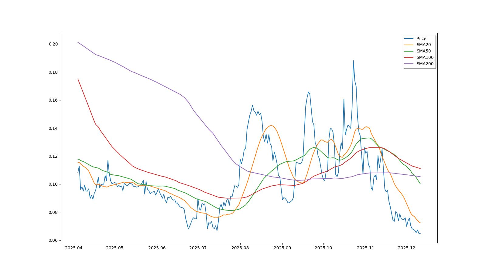 Crowns Simple Moving Averages