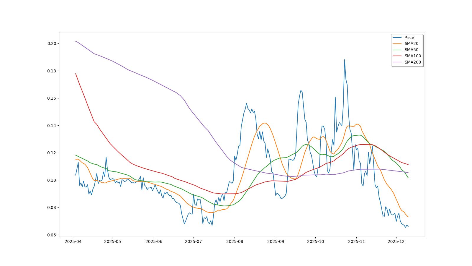 Seascape Crowns Simple Moving Averages