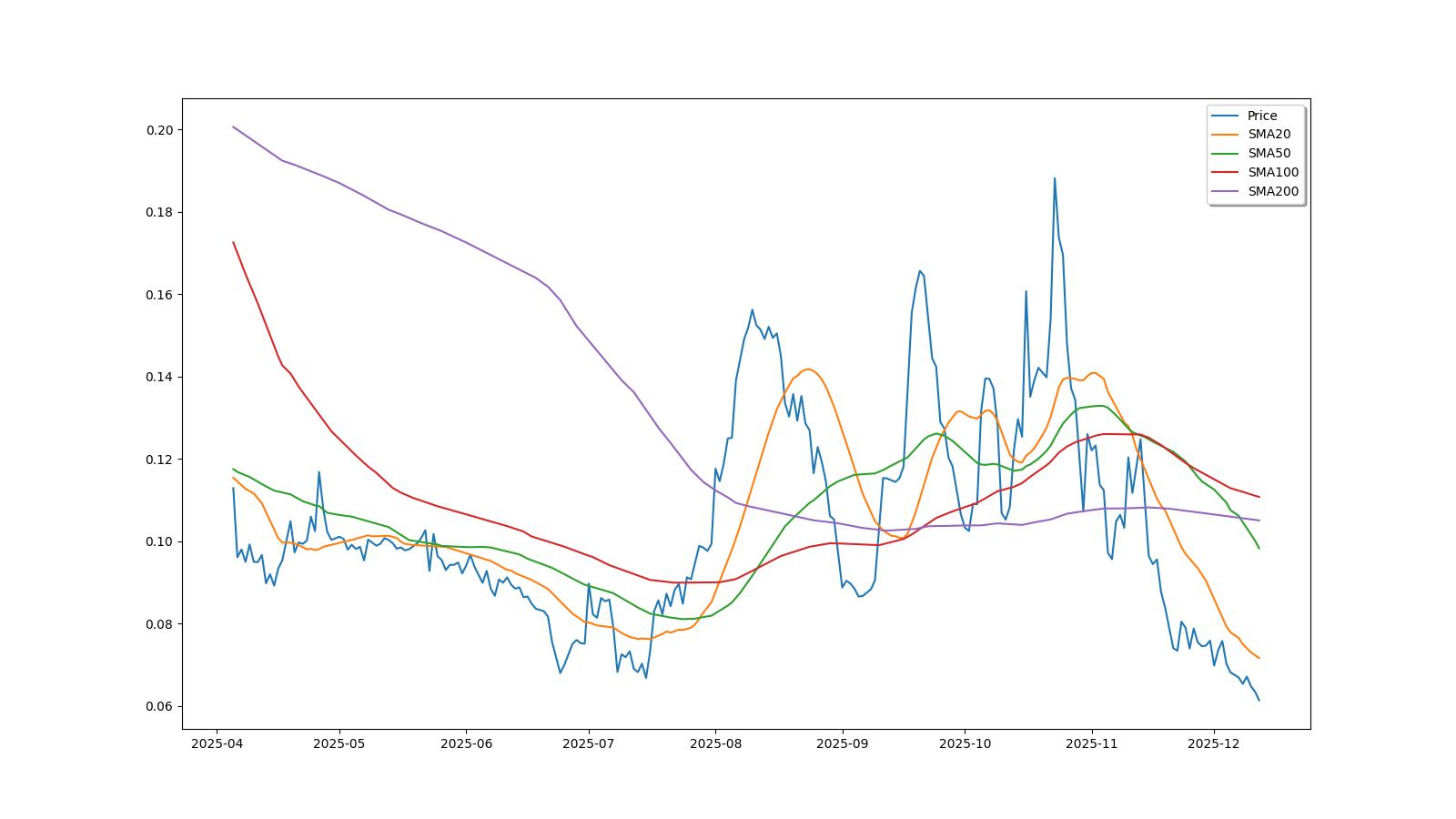 Crowns Simple Moving Averages