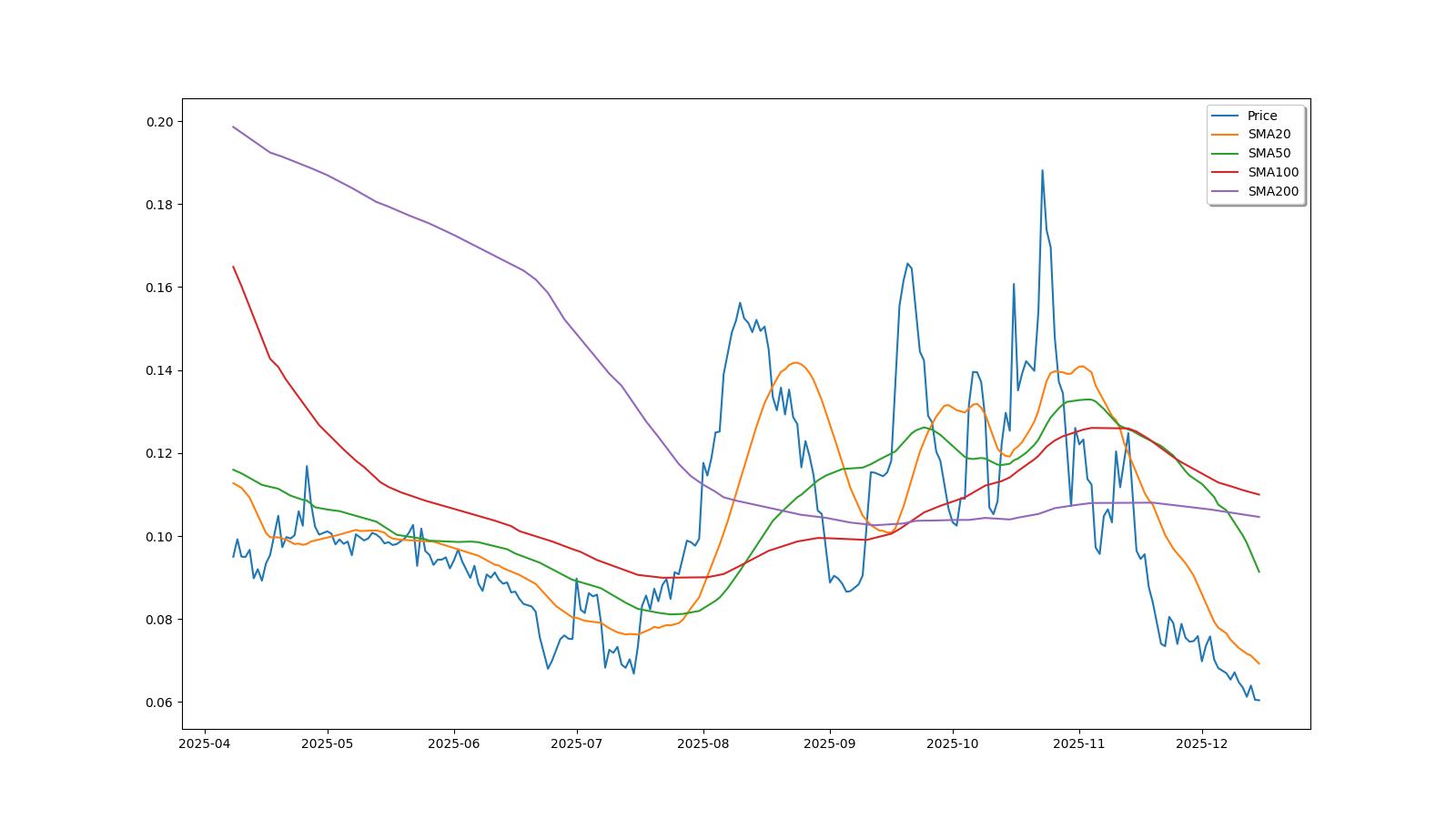 Seascape Crowns Simple Moving Averages