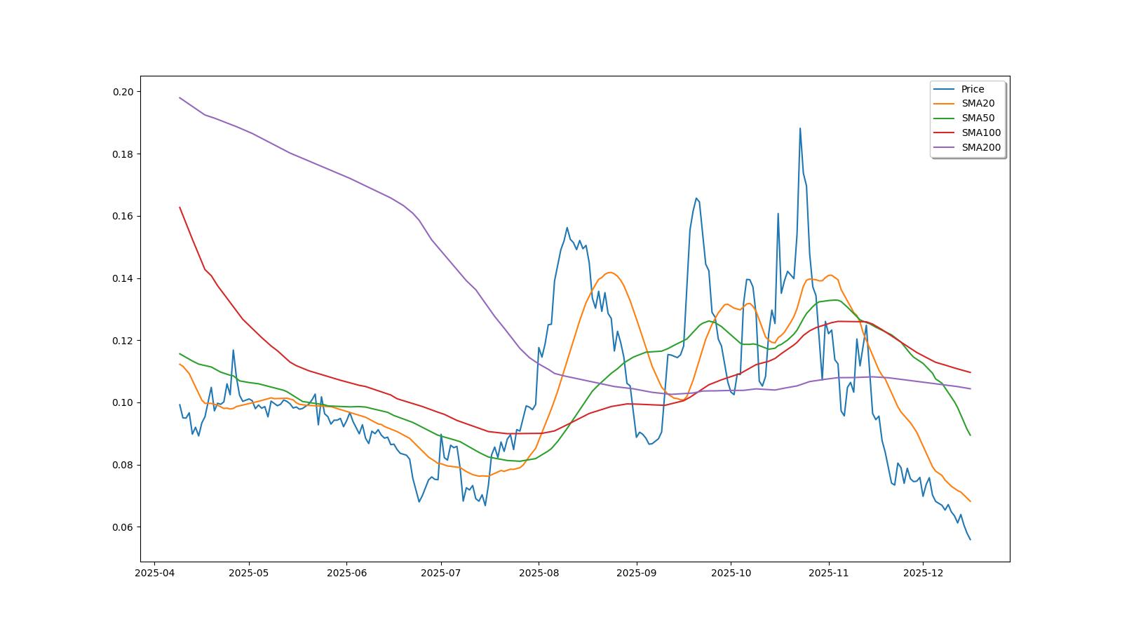 Seascape Crowns Simple Moving Averages