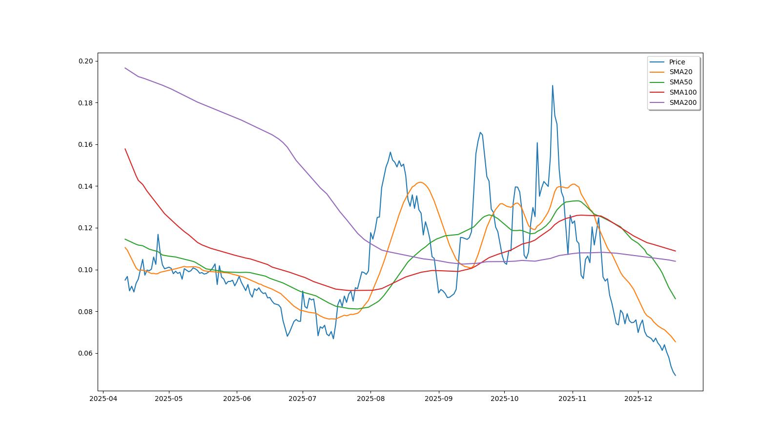Seascape Crowns Simple Moving Averages