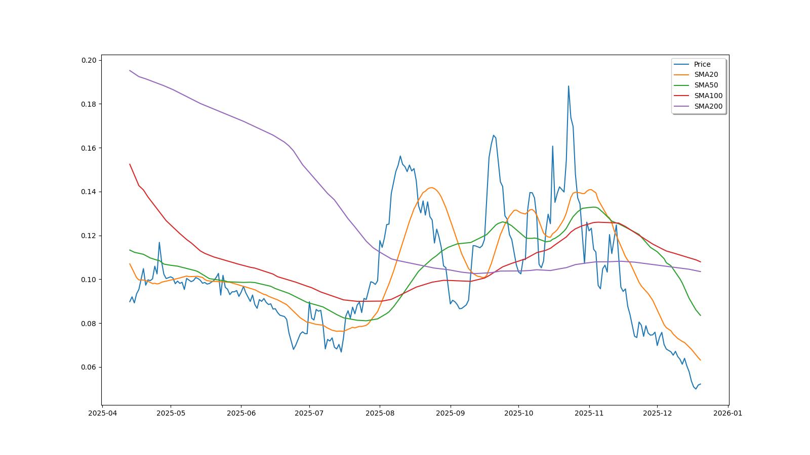 Seascape Crowns Simple Moving Averages