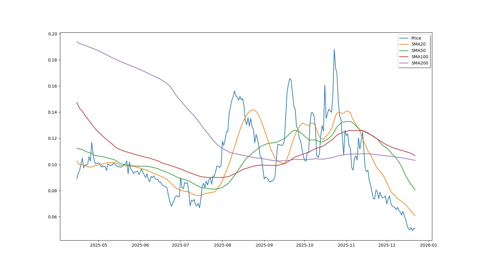Seascape Crowns Simple Moving Averages