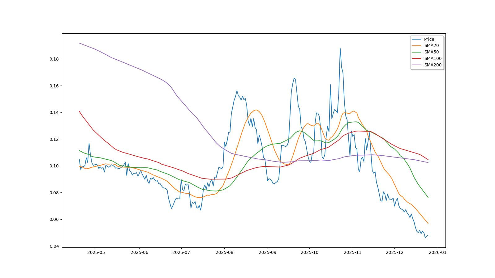 Seascape Crowns Simple Moving Averages