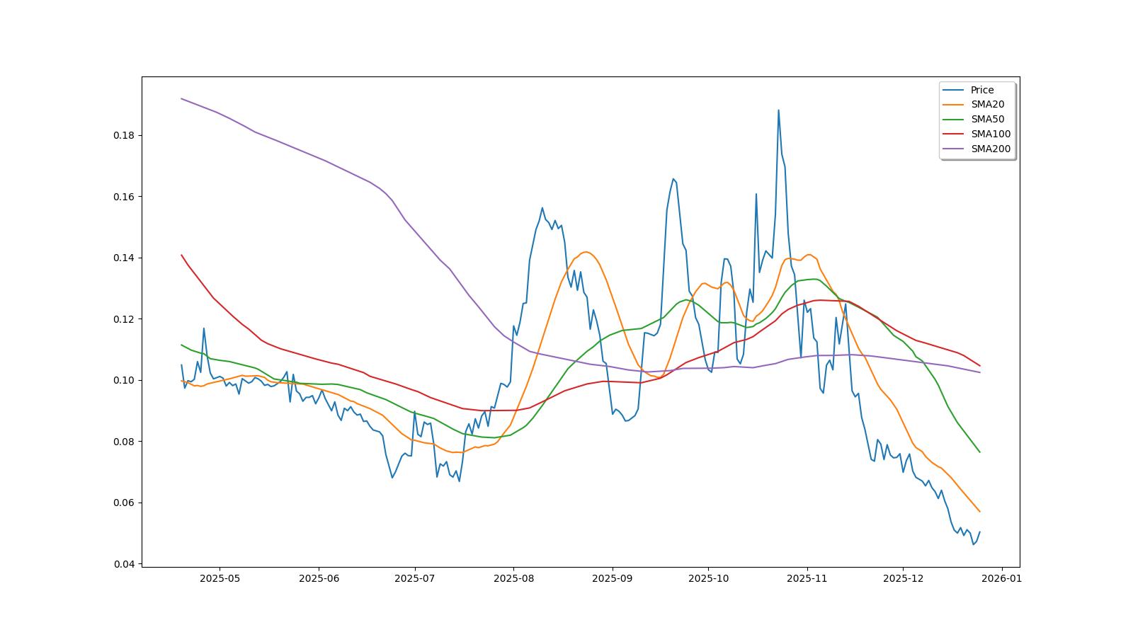 Seascape Crowns Simple Moving Averages