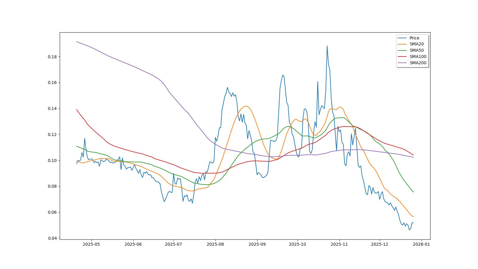 Crowns Simple Moving Averages