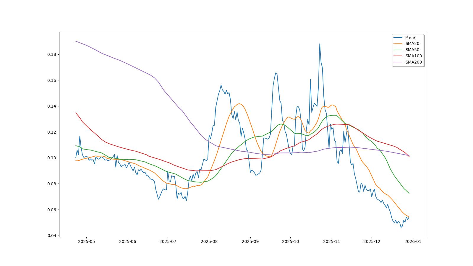 Seascape Crowns Simple Moving Averages