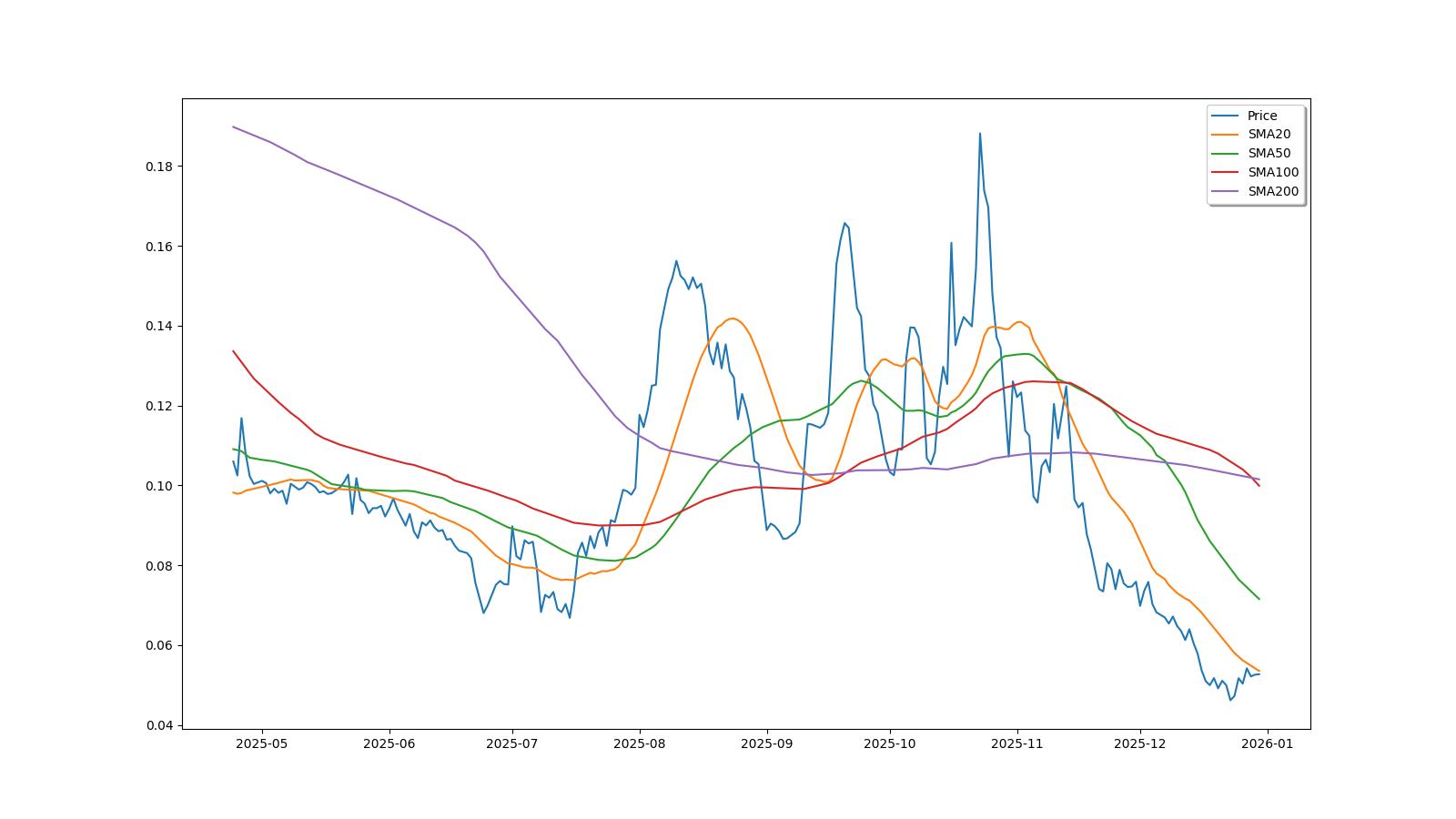 Seascape Crowns Simple Moving Averages