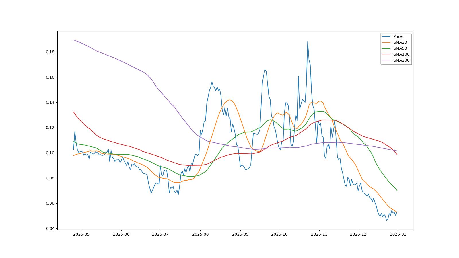 Seascape Crowns Simple Moving Averages