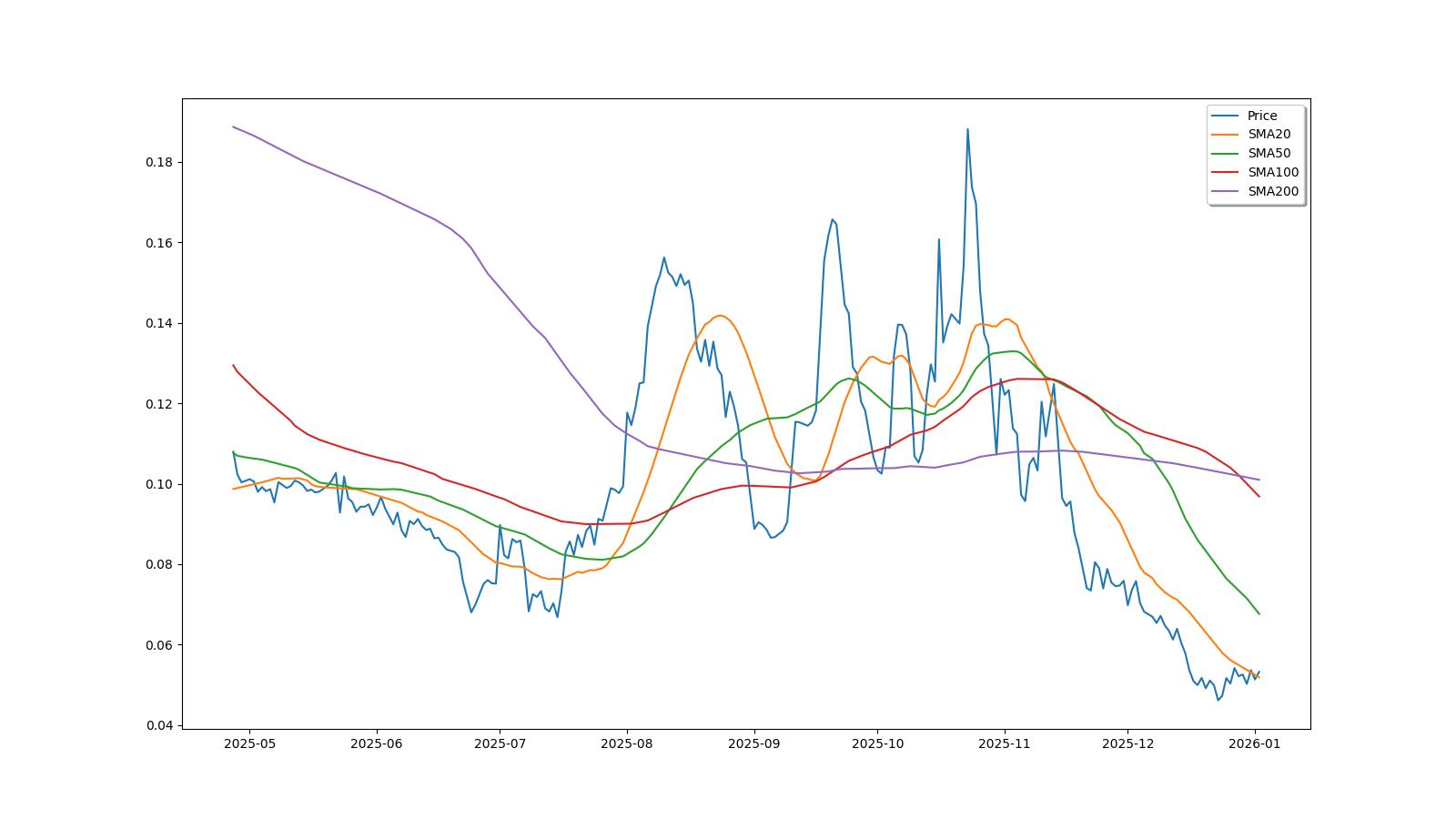 Crowns Simple Moving Averages