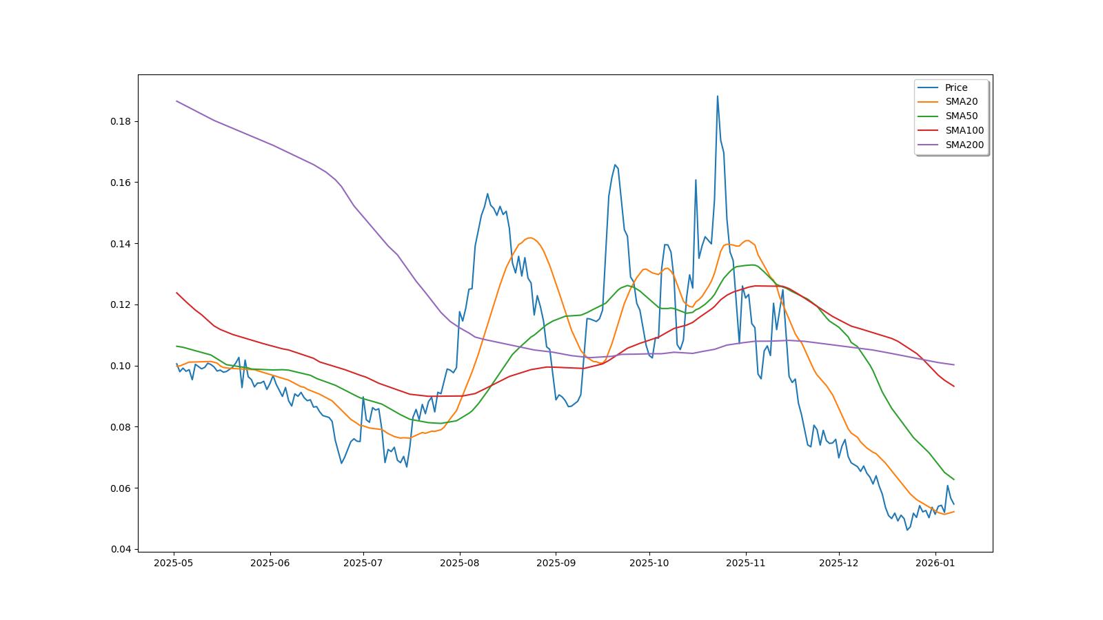 Seascape Crowns Simple Moving Averages