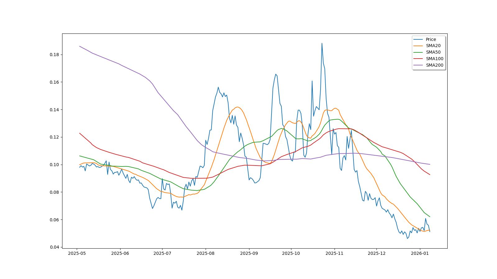 Seascape Crowns Simple Moving Averages