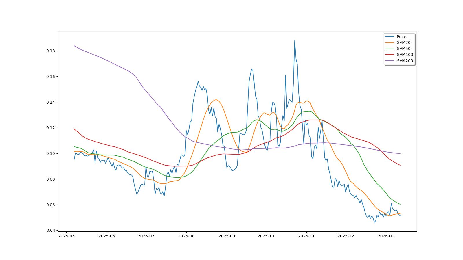 Seascape Crowns Simple Moving Averages