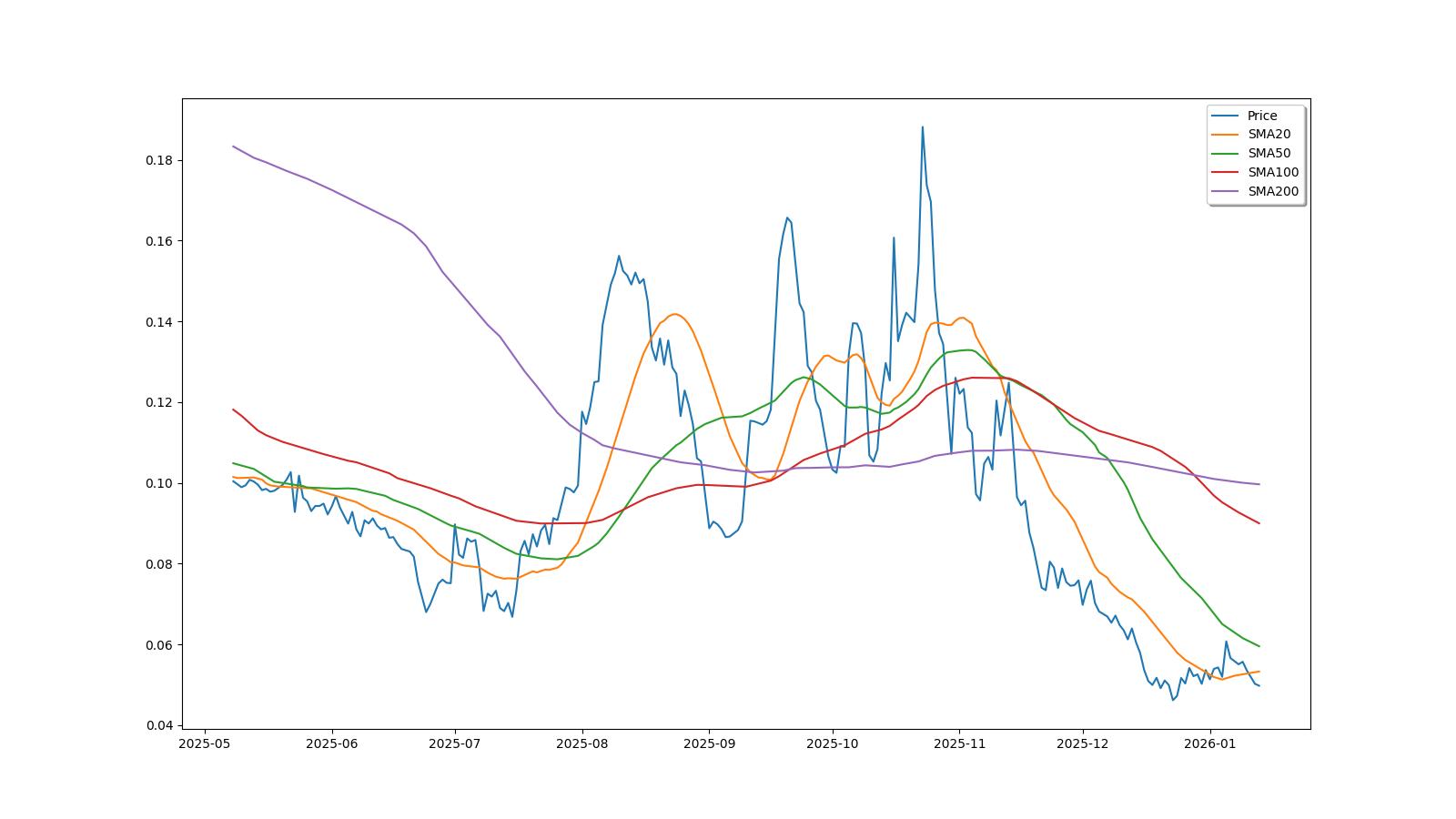 Seascape Crowns Simple Moving Averages