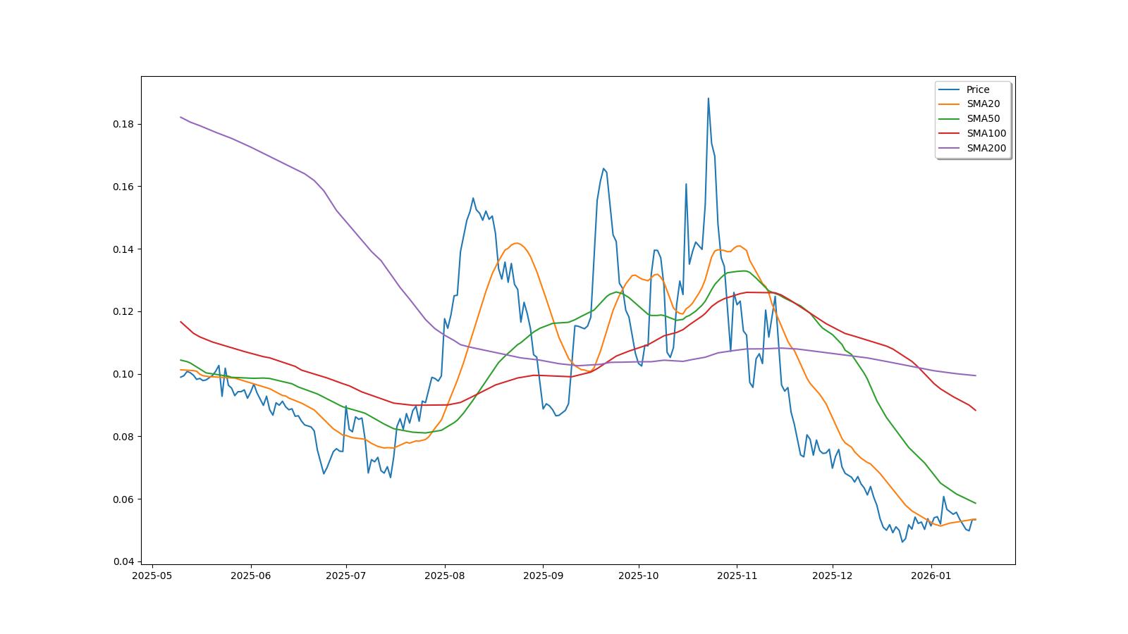 Seascape Crowns Simple Moving Averages