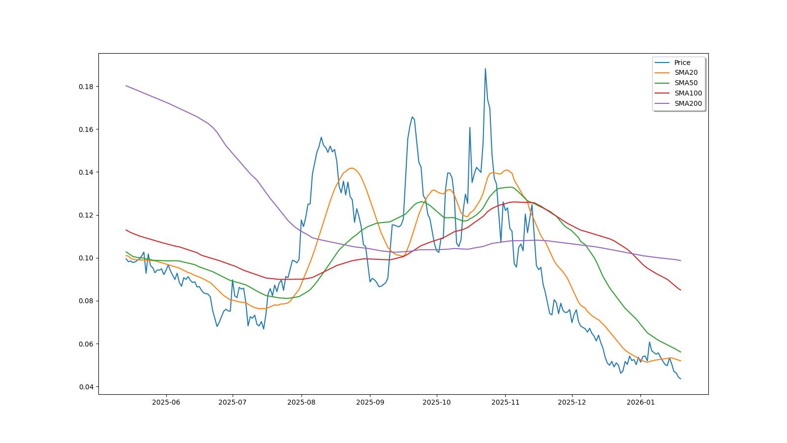 Seascape Crowns Simple Moving Averages