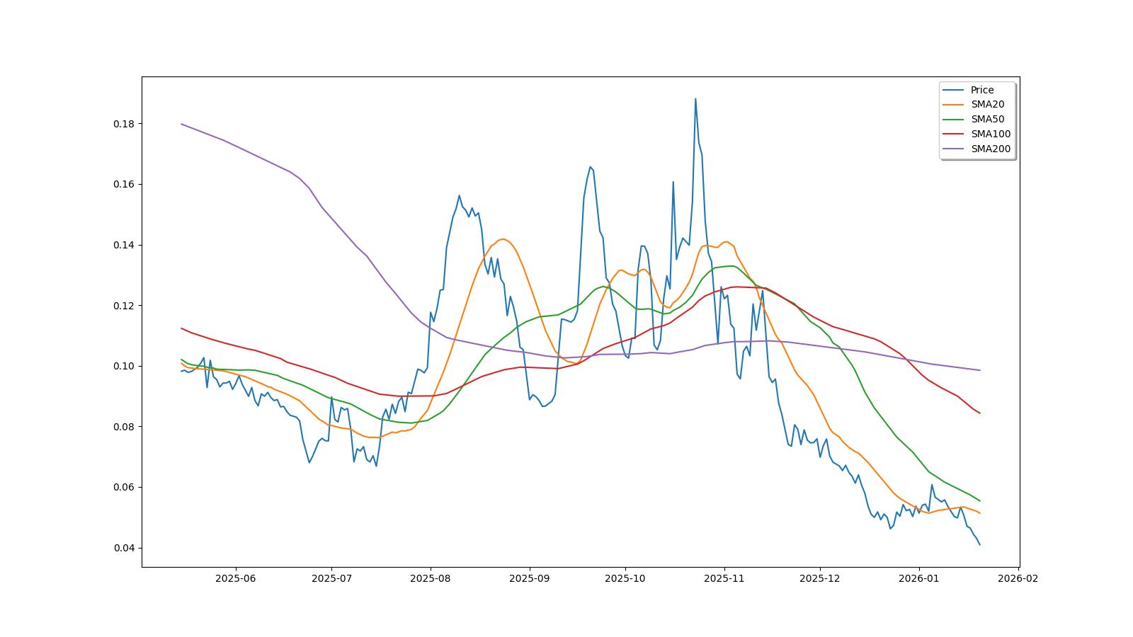 Seascape Crowns Simple Moving Averages