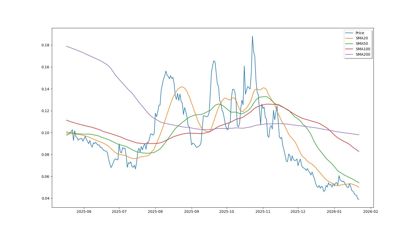 Seascape Crowns Simple Moving Averages