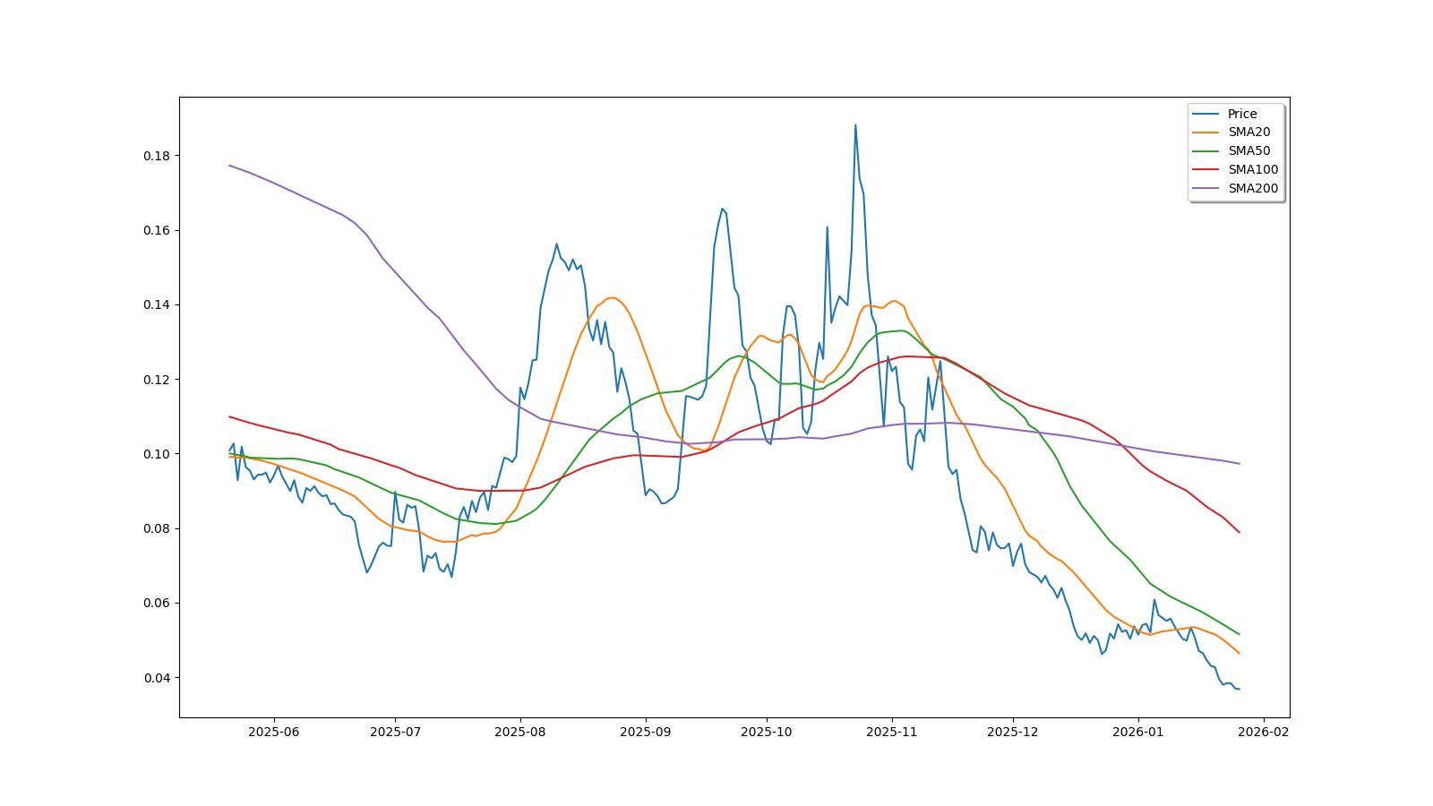 Seascape Crowns Simple Moving Averages