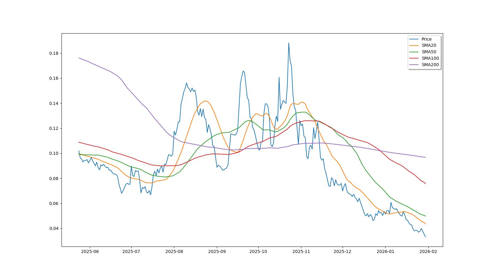 Seascape Crowns Simple Moving Averages